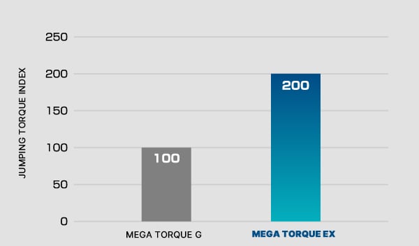 MBL (USA) | MEGA TORQUE Series
